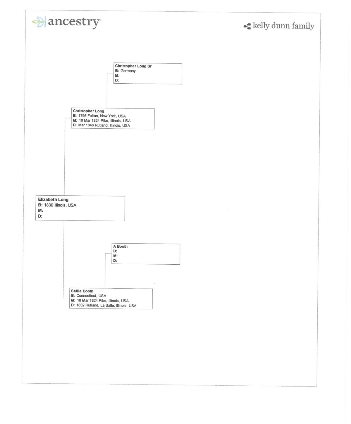 Richmond Family Tree – Kele's Adventure