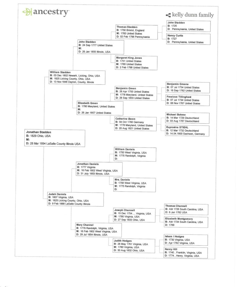Richmond Family Tree – Kele's Adventure